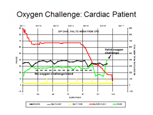 The Oxygen Challenge On ECMO
