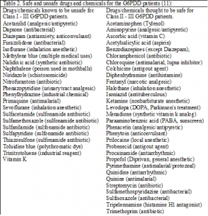 Blood and Fava Beans (glucose-6-phosphate dehydrogenase (G6PD) deficiency)